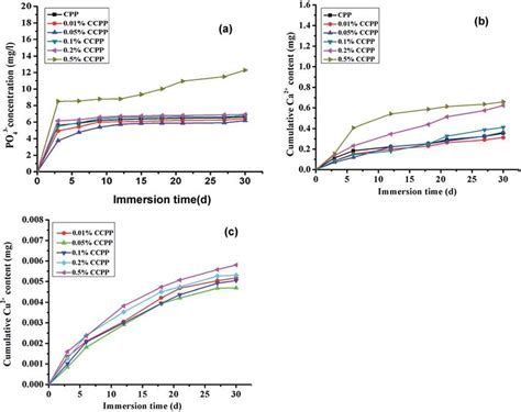 Cumulative Phosphate Cu 2 And Ca 2 Release Curve Of Various Ccpp In Download Scientific