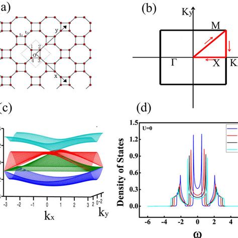 Energy Band Of Isotropic Square Octagon Lattice Along The Line Between Download Scientific