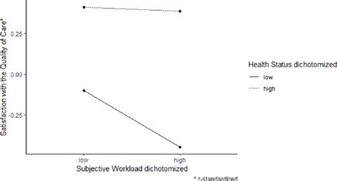 Interaction Of Subjective Workload And Health Status In Relation To The