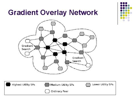 Gradient Topology A Generalized Superpeer Topology Gossiping In