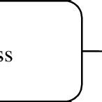Basic Model Of Input Process Output Download Scientific Diagram