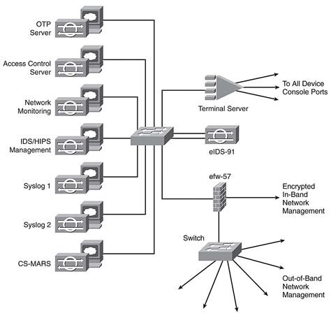 Hardware And Networking Networking Domain