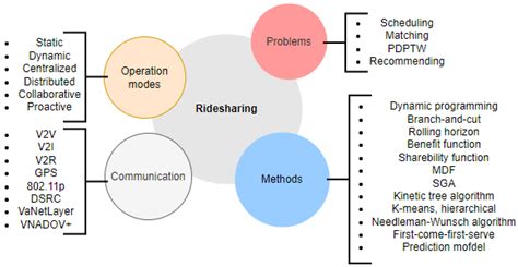Sensors Free Full Text Optimization Of Vehicular Networks In Smart