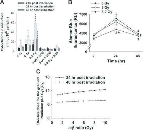 Cytochrome C Reduction As Well As Corresponding Cell Viability And Ed Download Scientific
