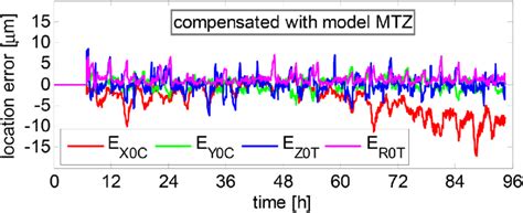 Simulation Of Compensated Linear Thermal Location Errors 96 H Test Of