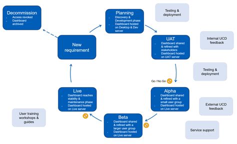 Dashboard Lifecycle Data Viz Community Of Practice