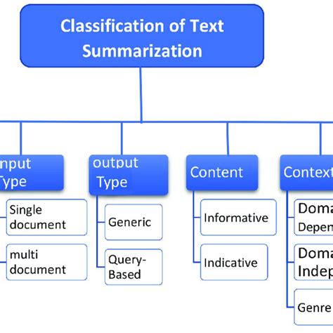 Classification Of The Ats Systems Download Scientific Diagram