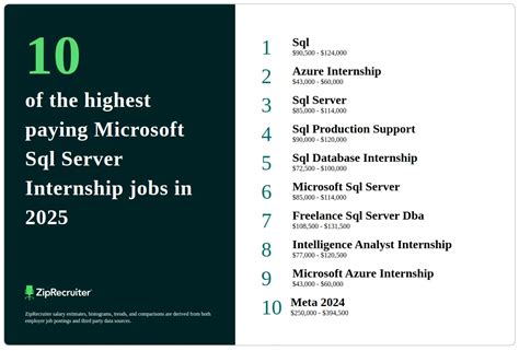 the 10 top types of microsoft sql server internship jobs
