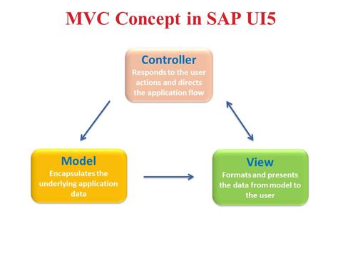 Learn Sap Ui5 Online Training