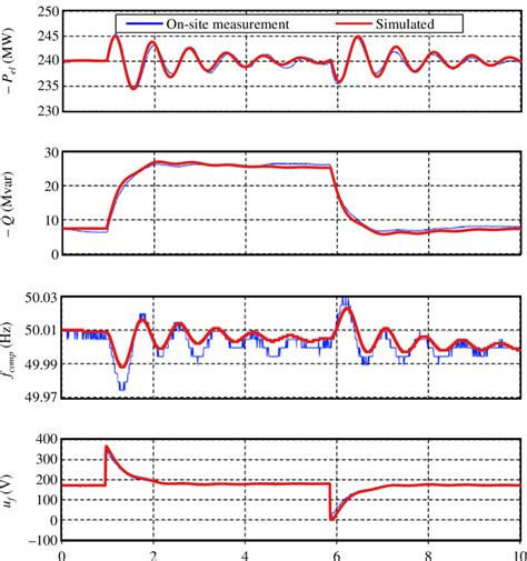 3 On Site Measurement Versus Time Domain Simulation Without Pss Download Scientific Diagram