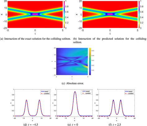 A B The Comparison Of The Exact Solution And The Predicted Download Scientific Diagram