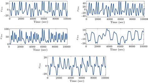Five Dimensional Nonlinear Time Trajectories Of Subsystem 5