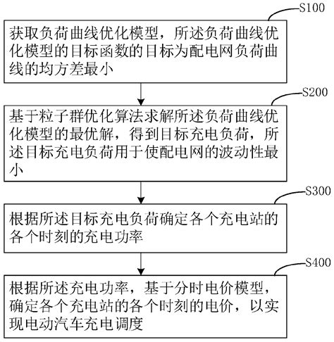 Electric Vehicle Charging Scheduling Method And Device Computer Equipment And Storage Medium