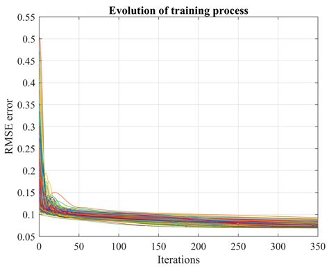 Forecasting Free Full Text Searching For Promisingly Trained Artificial Neural Networks
