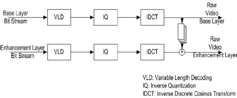 3 Blockdiagram Temporal Scalable Decoder Download Scientific Diagram