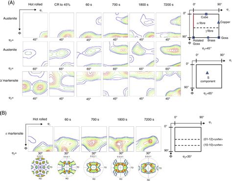 Texture Development As A Function Of Annealing Time EBSD Images Of IPF Download Scientific