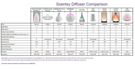 Scentsy Diffuser Comparison Sheet Find Your Perfect Aroma Scentsy