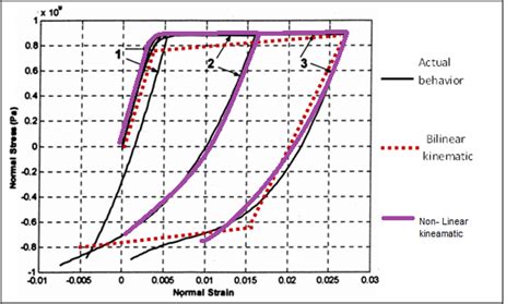 actual bilinear and non linear kinematic stress strain behavior