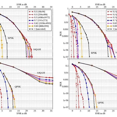 Ldpc Codes With Bpsk Qpsk 16qam And 64qam Under Rayleigh Left And Download Scientific Diagram