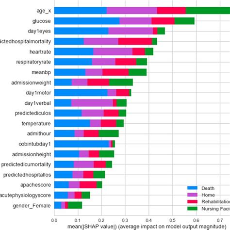 Shap Summary Plot Showing Feature Value Impact On Xgboost Multi Class