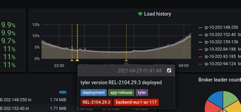 Observability Of Rolling Restarts In Grafana · Issue 4649 · Strimzi