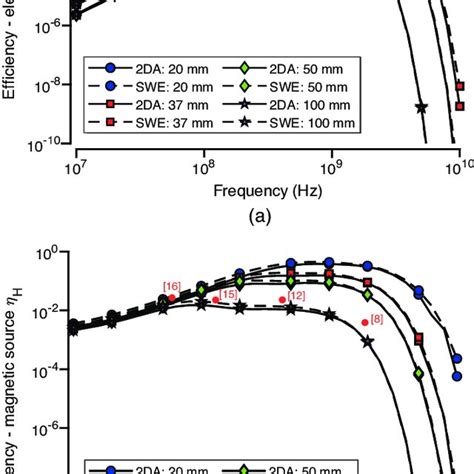 Wpt Efficiency For A An Electric η E And B Magnetic η H Receiver As