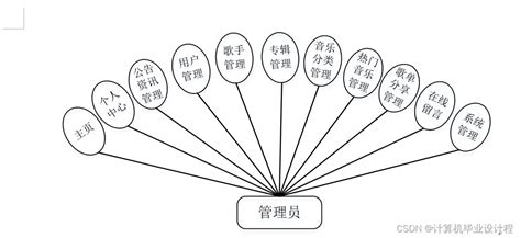 附源码 Ssm计算机毕业设计网易云音乐推荐系统java网易云音乐er图 Csdn博客