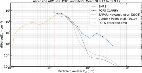 Psds From Pops Smps And Data Fitted To A Wing Mounted Pcasp From