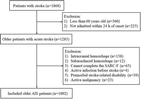 Flow Diagram Of Patients Selection Ais Acute Ischemic Stroke Download Scientific Diagram