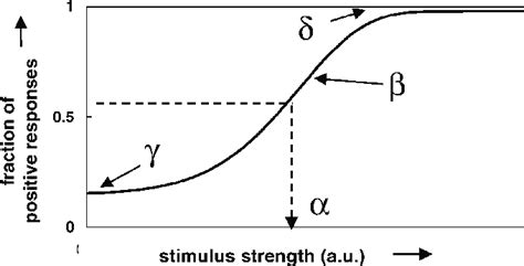 A Weibull Function Describes The Shape Of The Psychometric Function A Weibull Function Describes The Shape Of The Psychometric Function