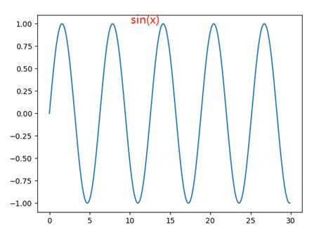 Sinx Autocorrelation Function Python Stack Overflow