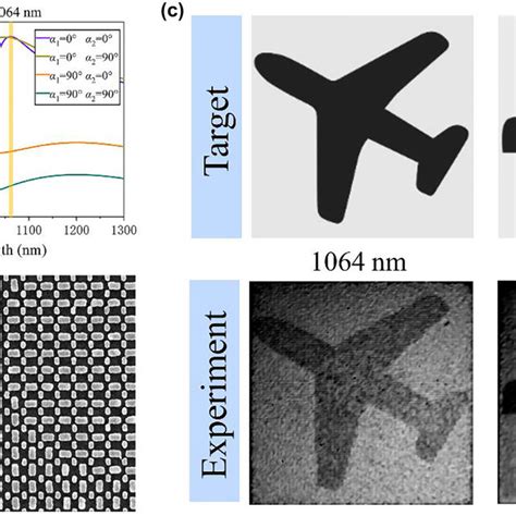 Wavelength Encoded Display Metasurface A The Simulated Reflection