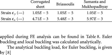 Strain Of Corrugated Sheet And Orthotropic Models Due To 10 Kn Loading Download Table