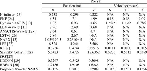 Comparison Between The Proposed Method And Other Methods Download Scientific Diagram
