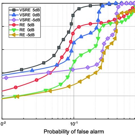 Roc Comparison Between A Conventional Re Detector And The Proposed Vsre