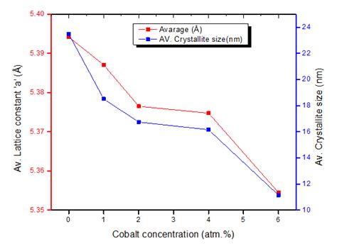 Lattice Parameters And Crystallite Sizes As A Function Of Cobalt