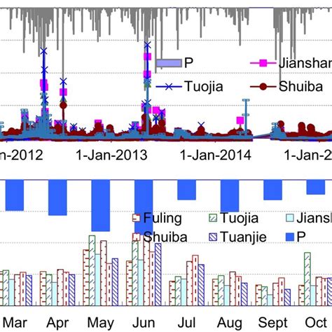 Time Series Of Precipitation And Runoff A Daily Precipitation And