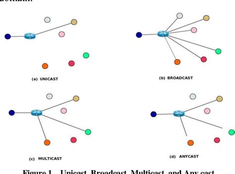 Figure 1 From Performance Analysis Of Internet Protocol Version 4 Ipv4