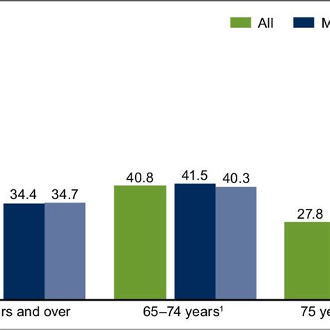 Pdf Prevalence Of Obesity Among Older Adults In The United States