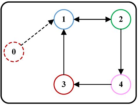 Iterative Learning Formation Control Via Input Sharing For Fractional
