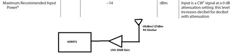 RX Attenuation Vs Max Input Power Q A Design Support AD9371 AD9375 EngineerZone
