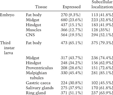 Data Analysis By Tissue Download Table