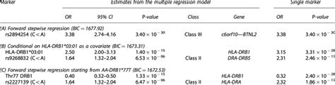 Forward Stepwise Regression Models For Anti La Download Table