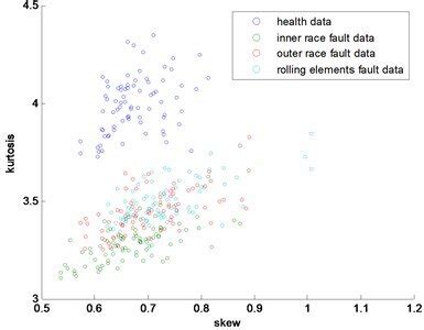 The Distribution Map Of Kurtosis And Skew Download Scientific Diagram