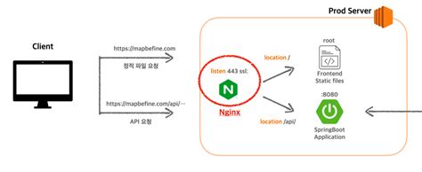 괜찮을지도의 Nginx 활용법