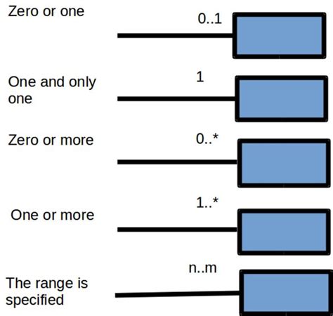 Class Diagram Relationship Notations
