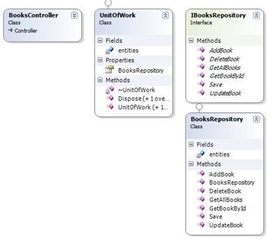 Creating Unit Testable Applications In Asp Net Mvc A Beginner S