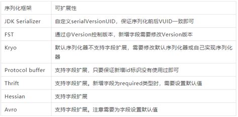 几种java常用序列化框架的选型与对比 阿里云开发者社区 几种java常用序列化框架的选型与对比 阿里云开发者社区
