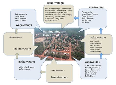 Ramingining Indigenous Governance And Leadership Development