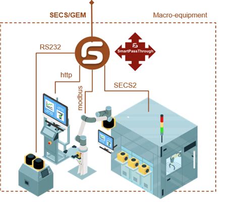 Automation Software For Tools Under Secsgem Protocol